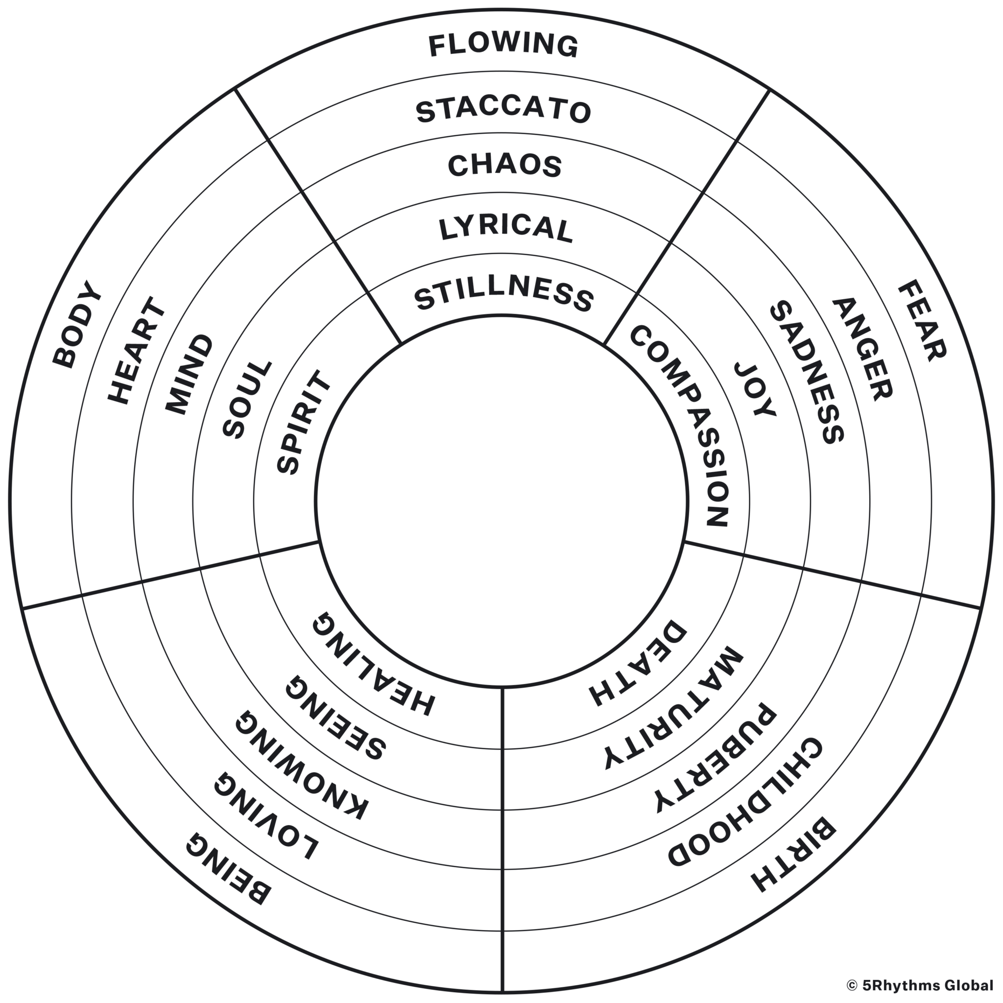 Gabrielle Roth’s Medicine Mandala - 5Rhythmen Schweiz